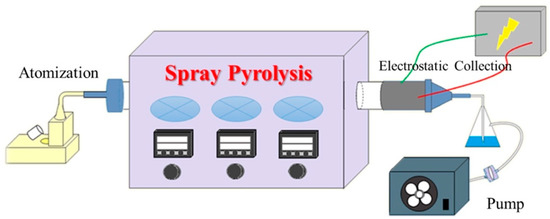 Mesoporous Properties of Bioactive Glass Synthesized by Spray Pyrolysis ...