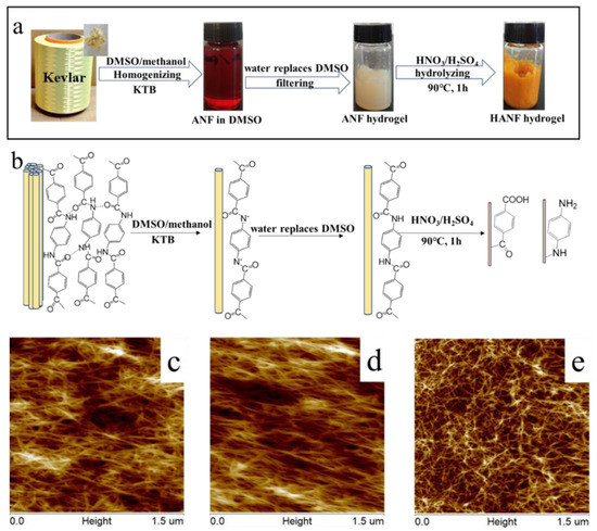 Composite Aramid Membranes with High Strength and pH-Response