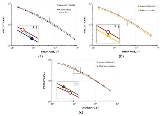 Rheological Basics for Modeling of Extrusion Process of Wood Polymer ...