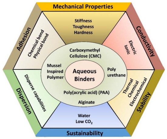 Polymer Binders: Characterization and Development toward Aqueous ...