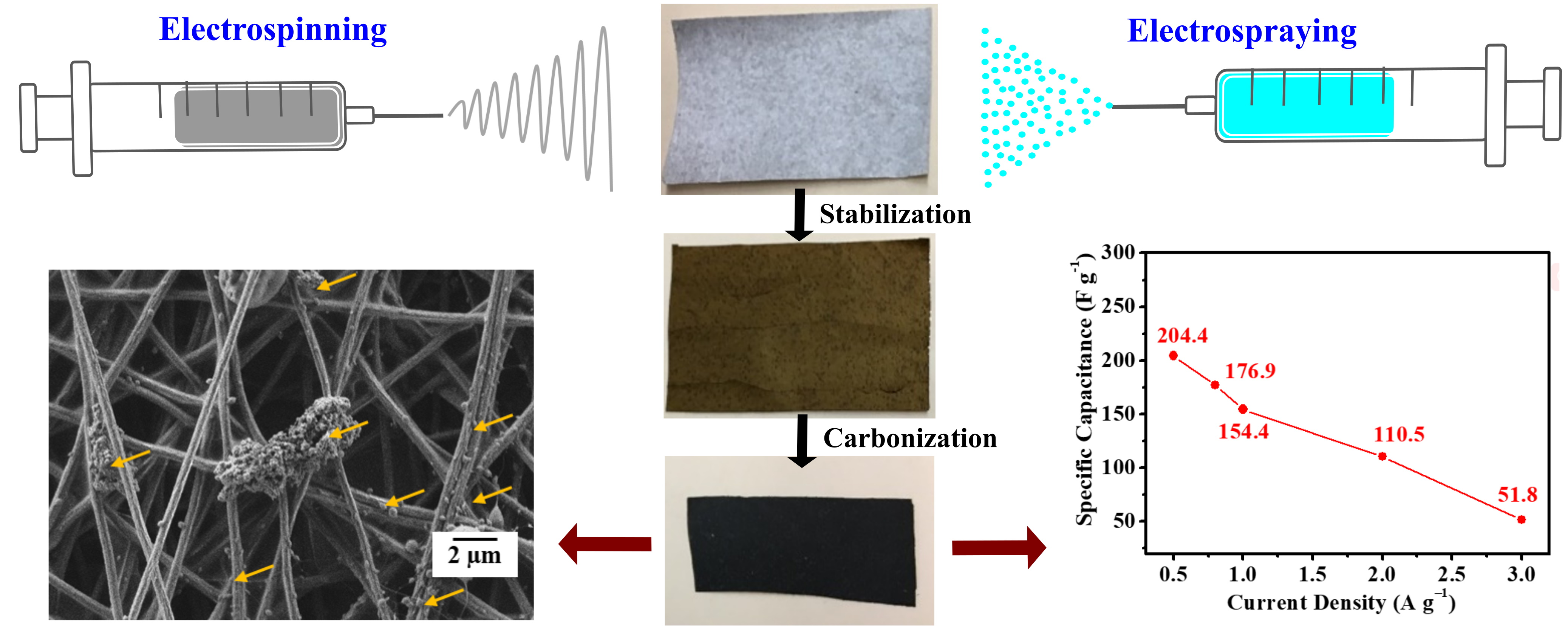 Polymers | Free Full-Text | Simultaneous Electrospinning and ...