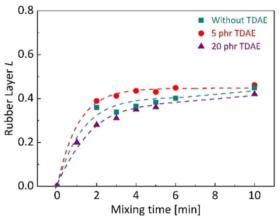 Influence of Treated Distillate Aromatic Extract (TDAE) Content and ...