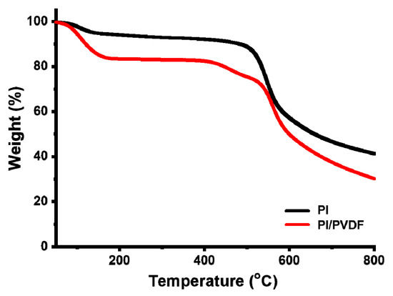 Preparation of Porous Carbon Nanofiber Electrodes Derived from 6FDA ...