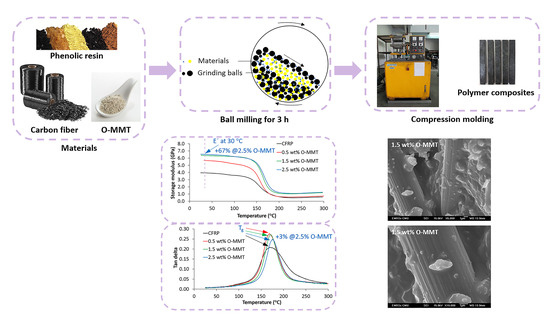 Polymers | Special Issue : Polymer-Inorganic Composites for Special ...