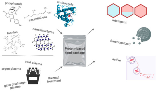 Protein-Based Films and Coatings for Food Industry Applications