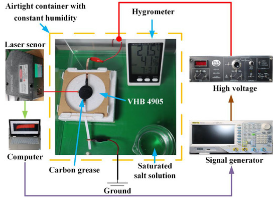 Polymers | Free Full-Text | Humidity Effect on Dynamic ...