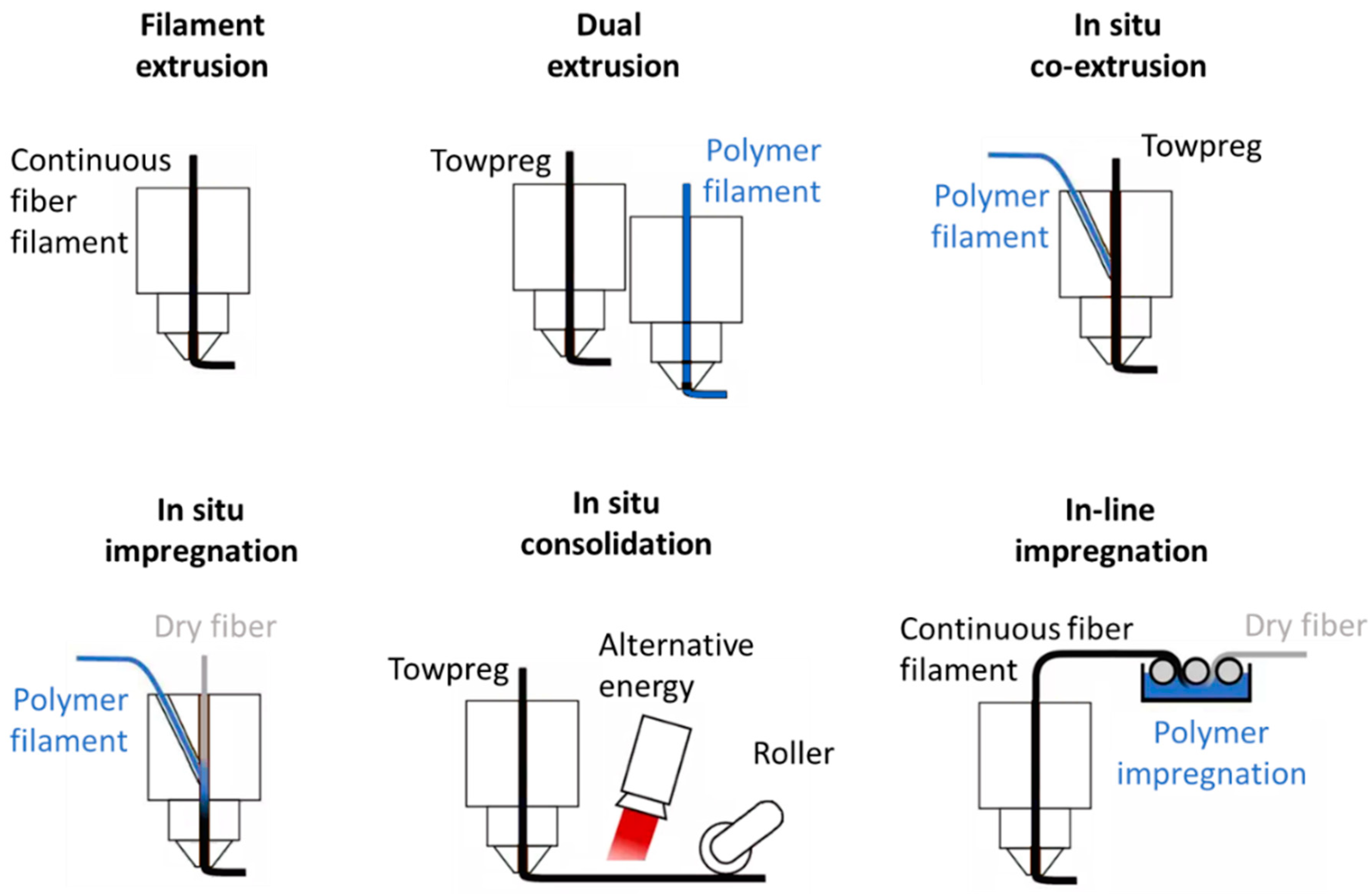 Fused Filament Fabrication of Polymers and Continuous Fiber-Reinforced ...