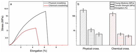 Effect of Crosslinking Type on the Physical-Chemical Properties and ...