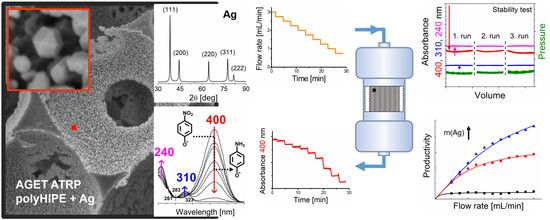 Polymers | Free Full-Text | Flow-Through PolyHIPE Silver-Based ...