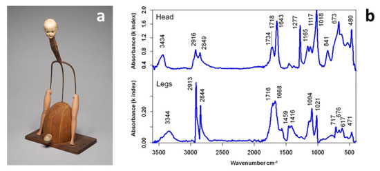 What Fate for Plastics in Artworks? An Overview of Their Identification ...