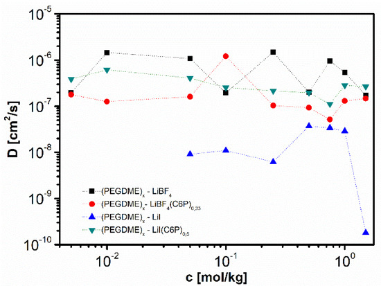 Transference Number Determination in Poor-Dissociated Low Dielectric ...