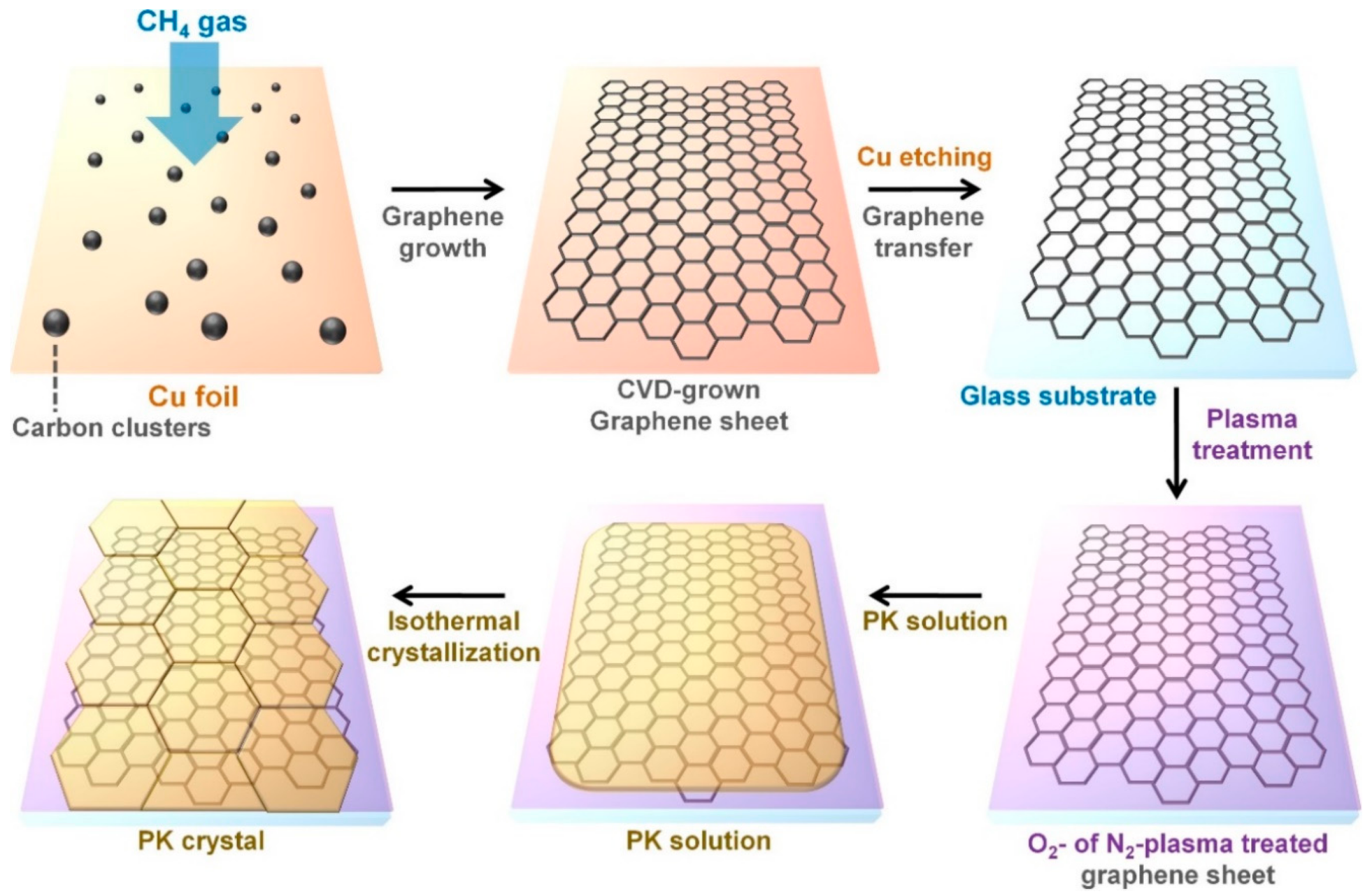 Comparative Studies on Crystallinity, Thermal and Mechanical Properties ...