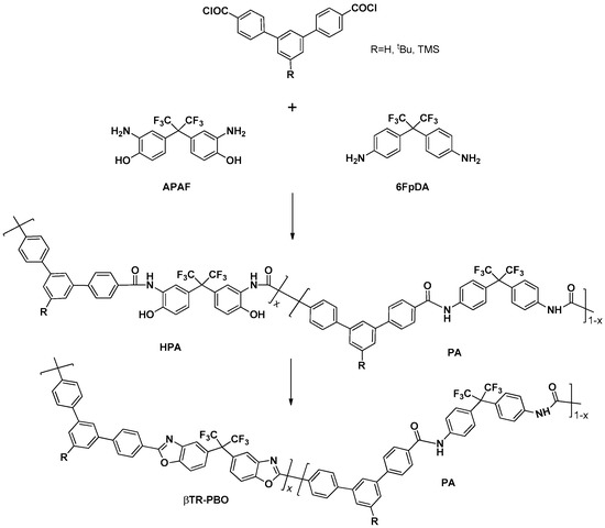 Gas Separation by Mixed Matrix Membranes with Porous Organic Polymer Inclusions within o ...