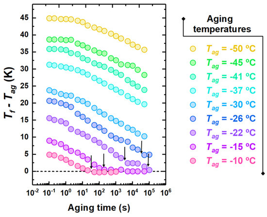 Physical Aging Behavior of a Glassy Polyether