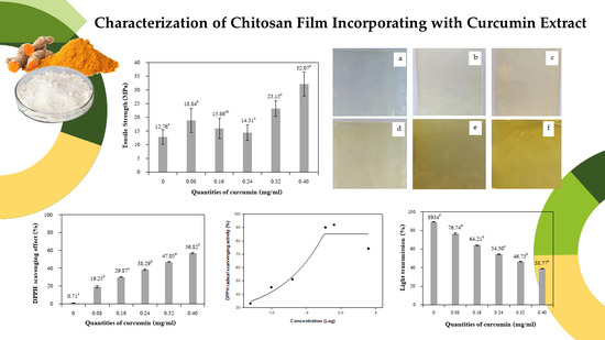 Polymers | Free Full-Text | Characterization of Chitosan Film ...