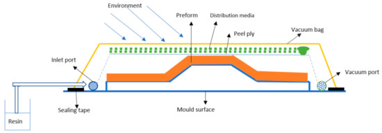Review and Suggestion of Failure Theories in Voids Scenario for VARTM ...