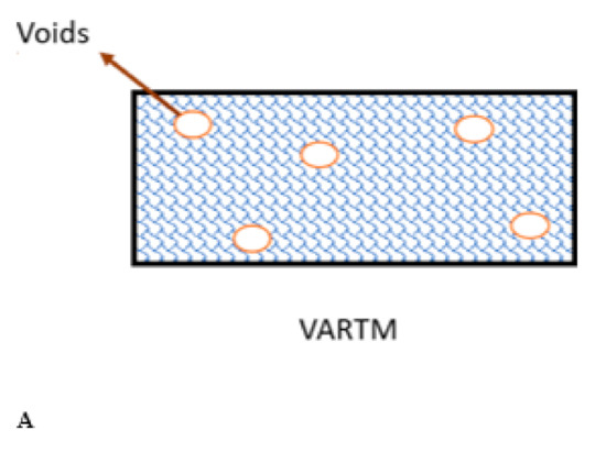 Review and Suggestion of Failure Theories in Voids Scenario for VARTM ...