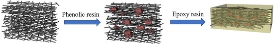 Polymers | Free Full-Text | 3D Thermal Network Supported by CF Felt for ...
