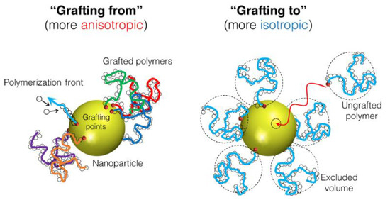 Overview of Silica-Polymer Nanostructures for Waterborne High ...