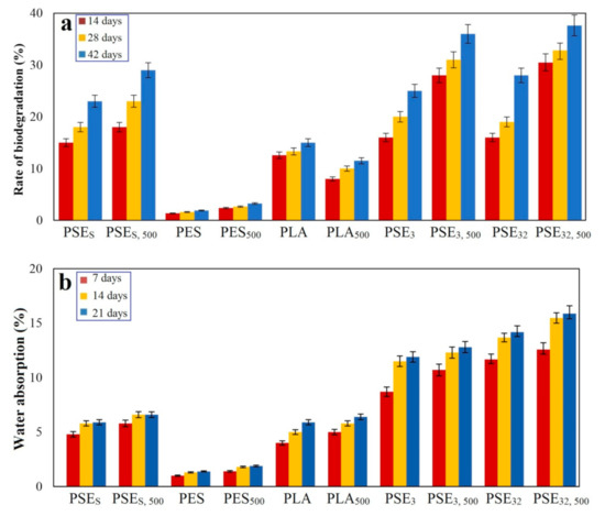 Polymers | Special Issue : Advances in Biocompatible and Biodegradable ...
