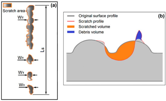 Finite Element Modelling and Experimental Validation of Scratches on ...