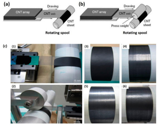 Fabrication, Functionalization, and Application of Carbon Nanotube ...