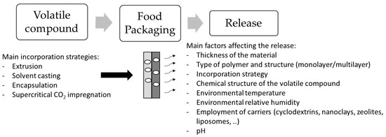 Polymers | Free Full-Text | New Trends in the Use of Volatile Compounds ...