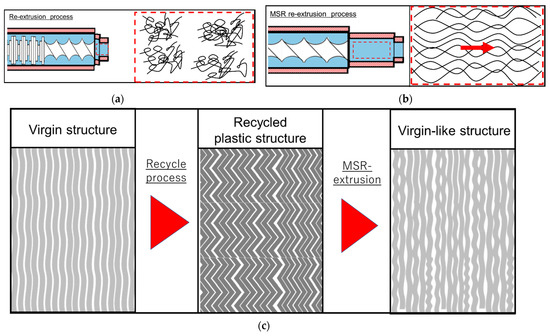 Effects of a Twin-Screw Extruder Equipped with a Molten Resin Reservoir ...