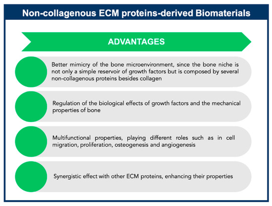 Bone Matrix Non-Collagenous Proteins in Tissue Engineering: Creating ...