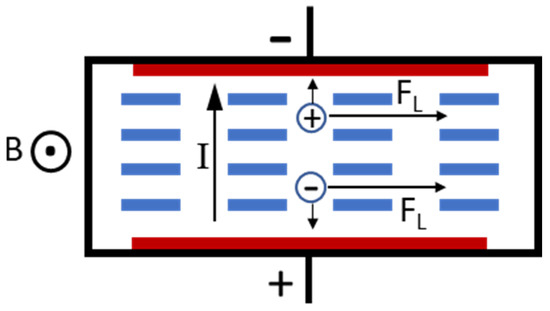 Integrated Magnetohydrodynamic Pump with Magnetic Composite Substrate ...