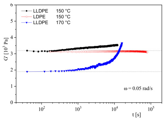 Rheological Measurements and Structural Analysis of Polymeric Materials