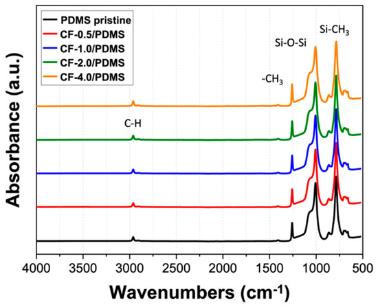 Tuning Thermal and Mechanical Properties of Polydimethylsiloxane with ...