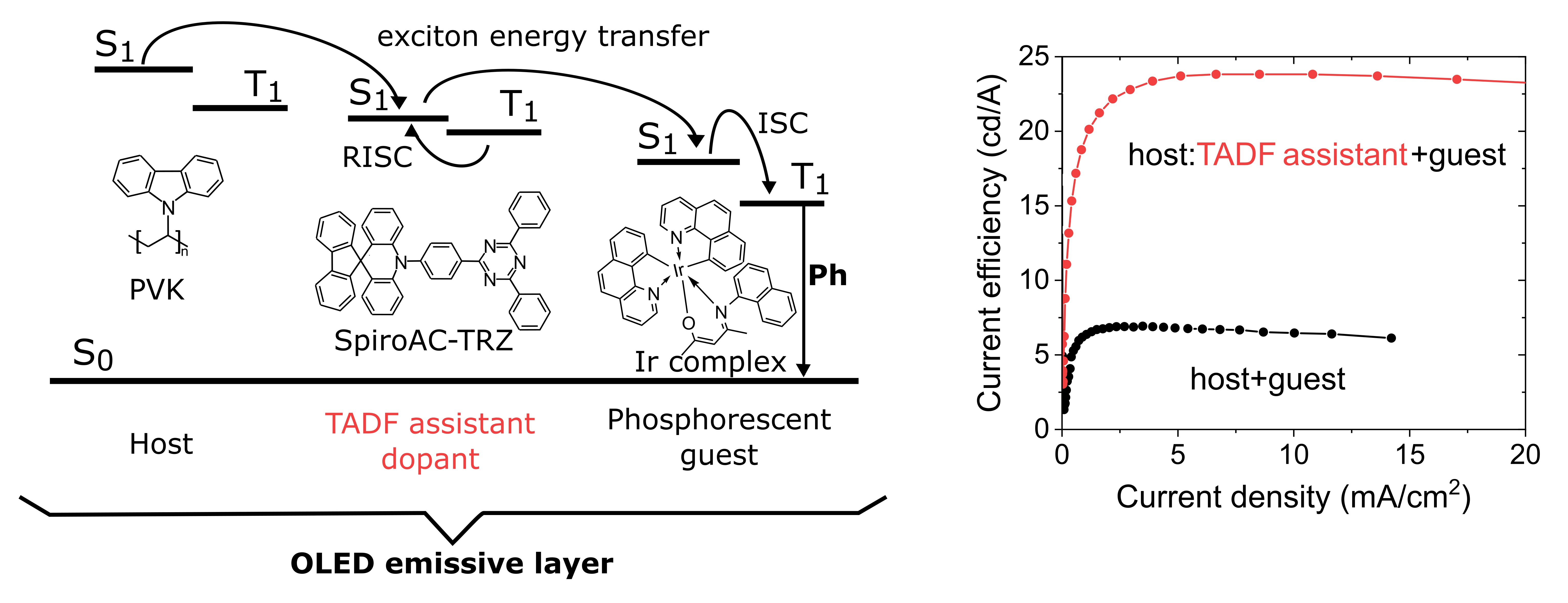 Polymers | Free Full-Text | Effect of TADF Assistance on Performance Enhancement in Solution ...