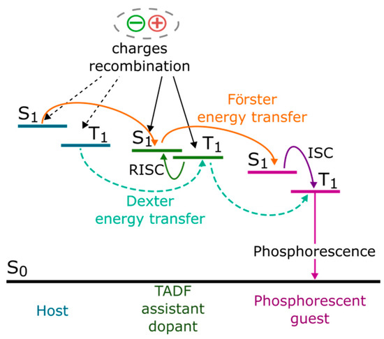 Effect of TADF Assistance on Performance Enhancement in Solution Processed Green Phosphorescent ...