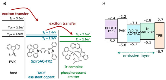Effect of TADF Assistance on Performance Enhancement in Solution Processed Green Phosphorescent ...