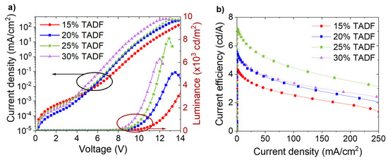 Effect of TADF Assistance on Performance Enhancement in Solution Processed Green Phosphorescent ...