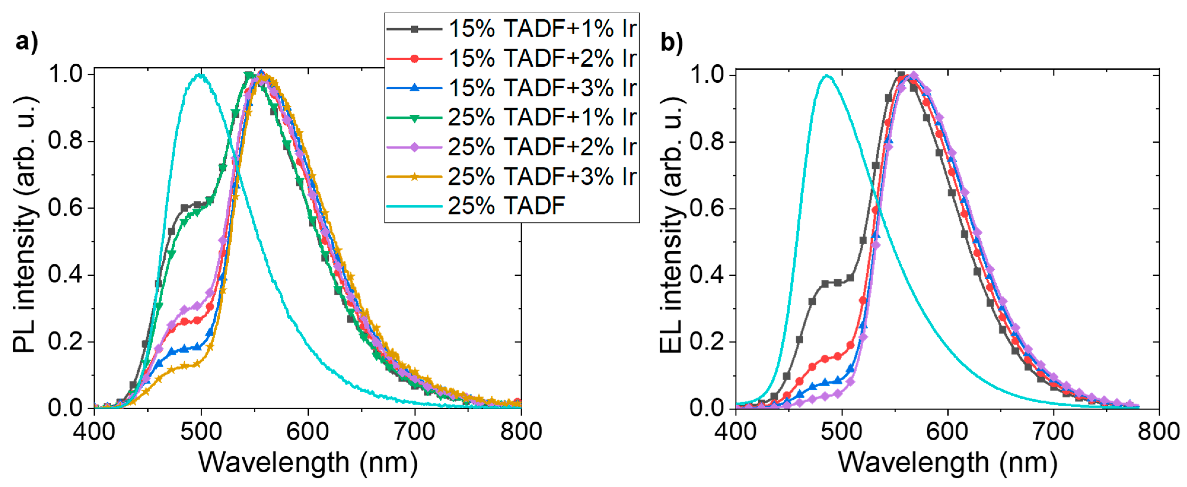 Effect of TADF Assistance on Performance Enhancement in Solution Processed Green Phosphorescent ...