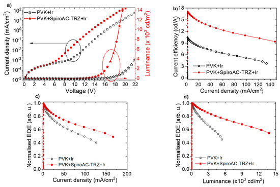 Effect of TADF Assistance on Performance Enhancement in Solution Processed Green Phosphorescent ...