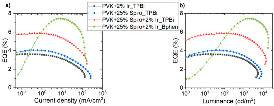Effect of TADF Assistance on Performance Enhancement in Solution Processed Green Phosphorescent ...