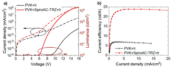 Effect of TADF Assistance on Performance Enhancement in Solution Processed Green Phosphorescent ...