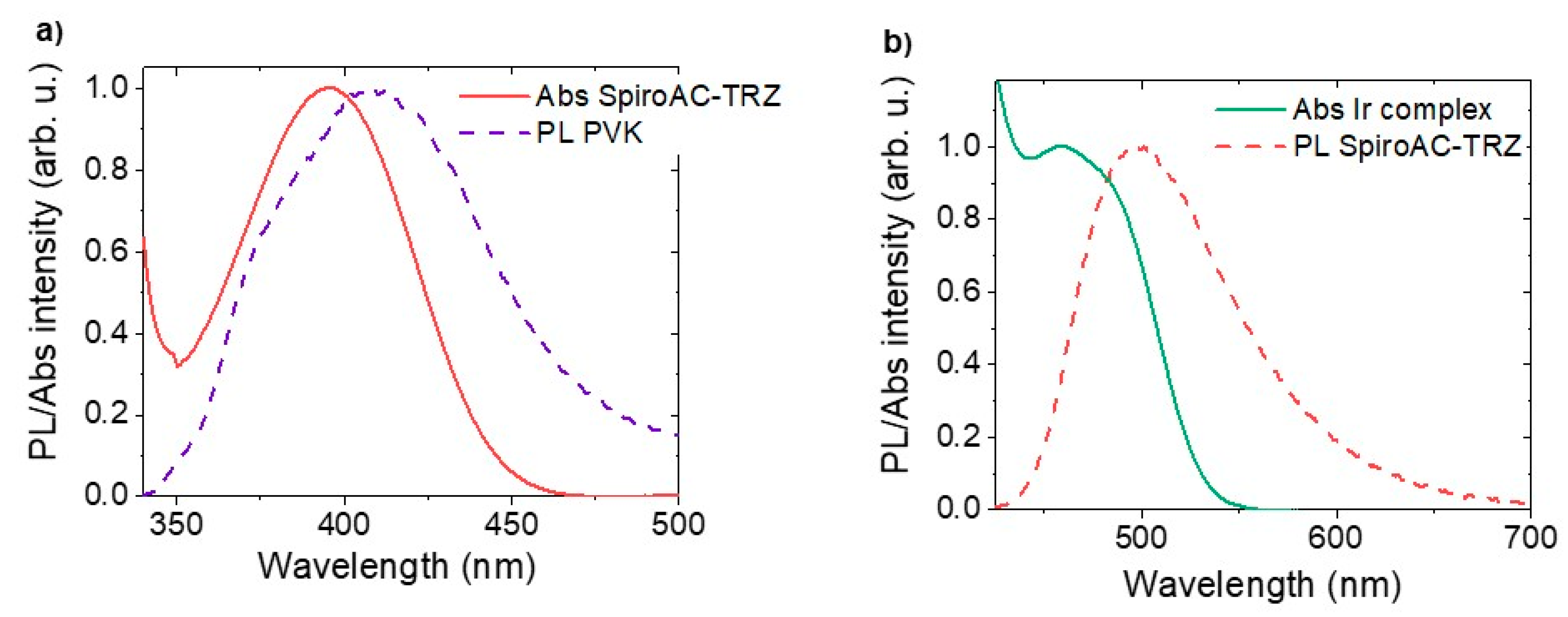 Effect of TADF Assistance on Performance Enhancement in Solution Processed Green Phosphorescent ...