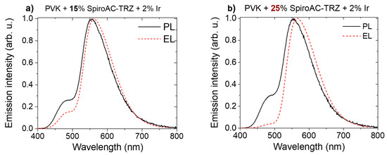 Effect of TADF Assistance on Performance Enhancement in Solution Processed Green Phosphorescent ...