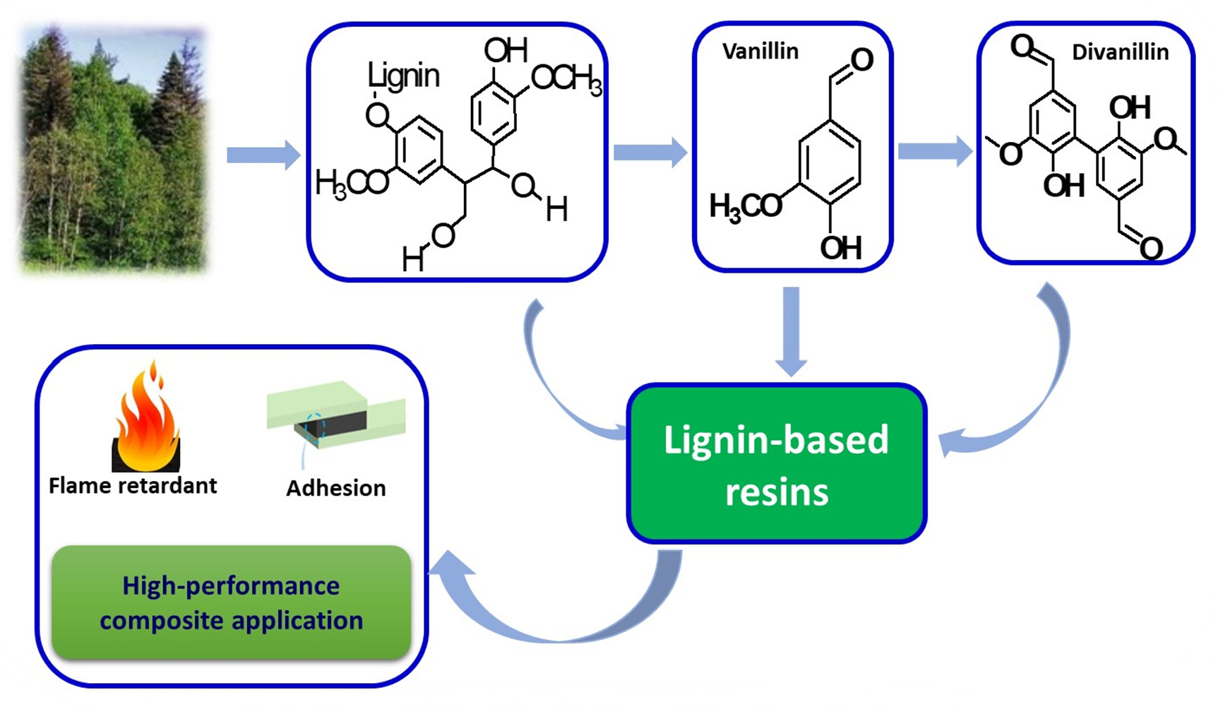 Polymers | Free Full-Text | Recent Research Progress on Lignin-Derived ...
