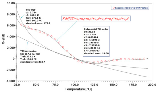 Mechanical Testing and Modeling of the Time–Temperature Superposition ...