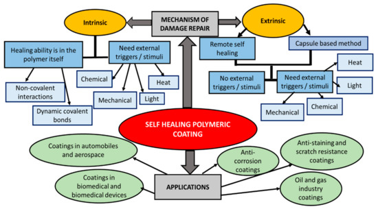 The Versatility of Polymeric Materials as Self-Healing Agents for ...