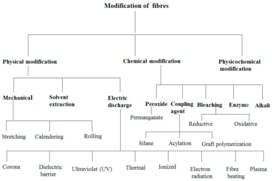 A Review on Green Composites Based on Natural Fiber-Reinforced ...