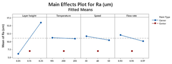 Effect of Printing Parameters on Dimensional Error, Surface Roughness ...