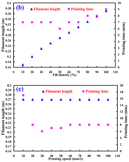 Optimization of Process Parameters for Fabricating Polylactic Acid ...