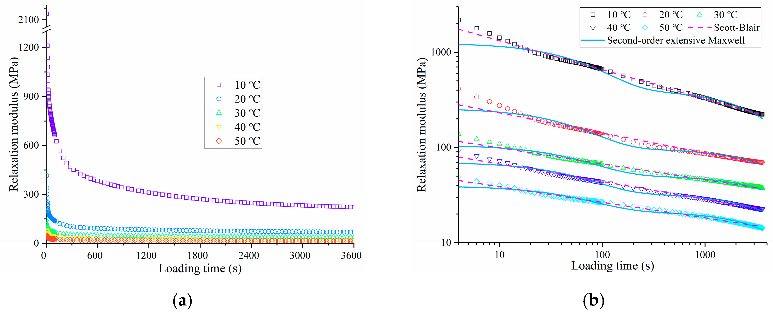 Comparative Analysis of Viscoelastic Properties of Open Graded Friction ...