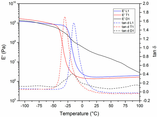 Fully Bio-Based Thermosetting Polyurethanes from Bio-Based Polyols and ...